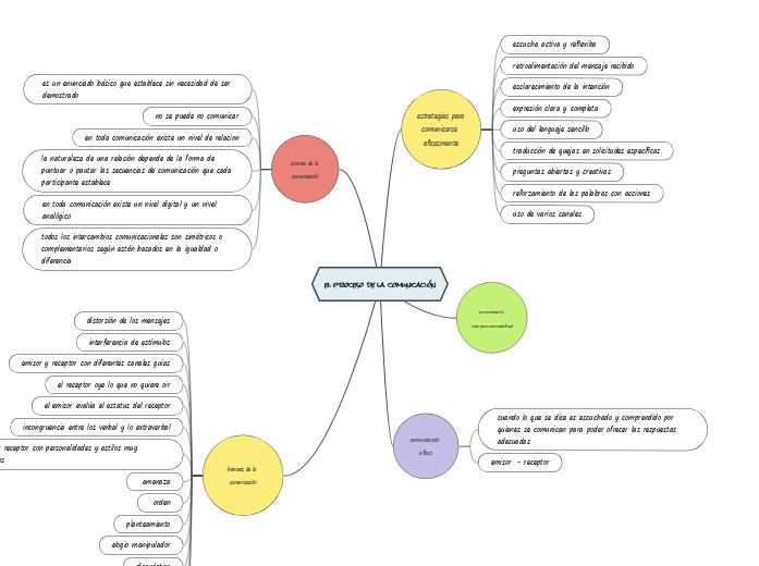 el proceso de la comunicación - Mind Map
